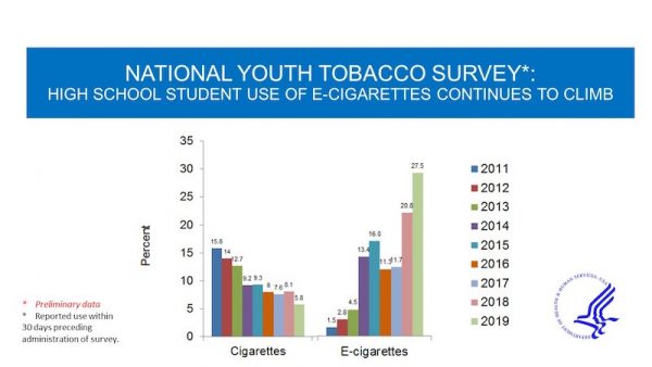 1 in 4 Teens Have Participated in Vaping, According to CDC - School Rubric